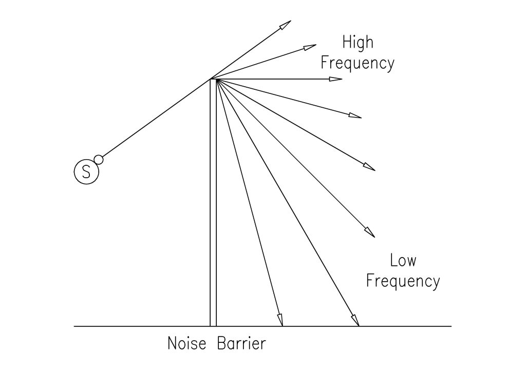 Noise Control and Design - Noisesorb Sdn Bhd